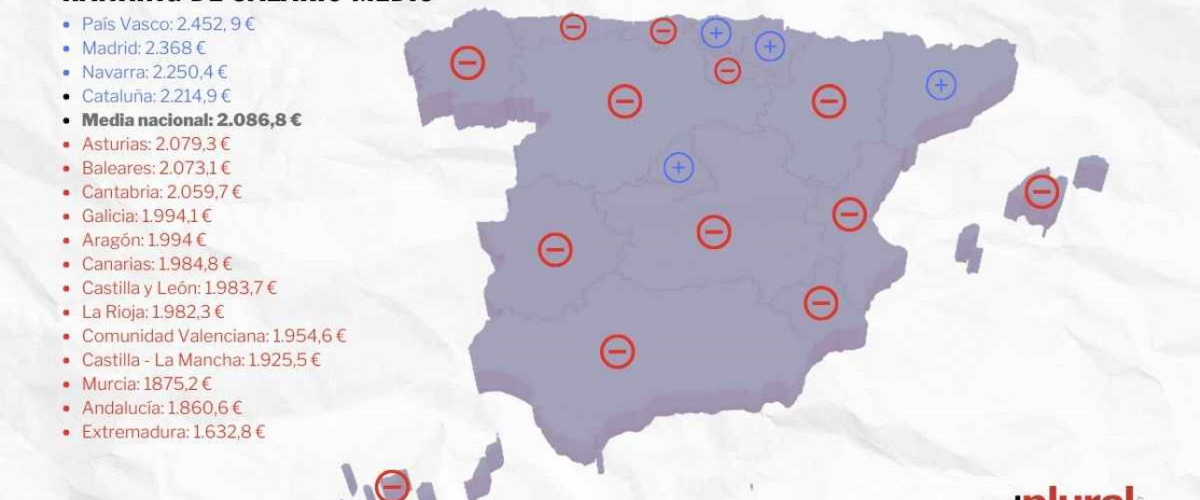 ¿En qué Comunidad Autónoma es más alto el salario medio?: Más de 800 ...