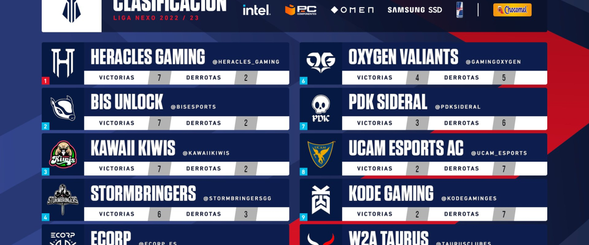 La Liga Nexo no tiene rey