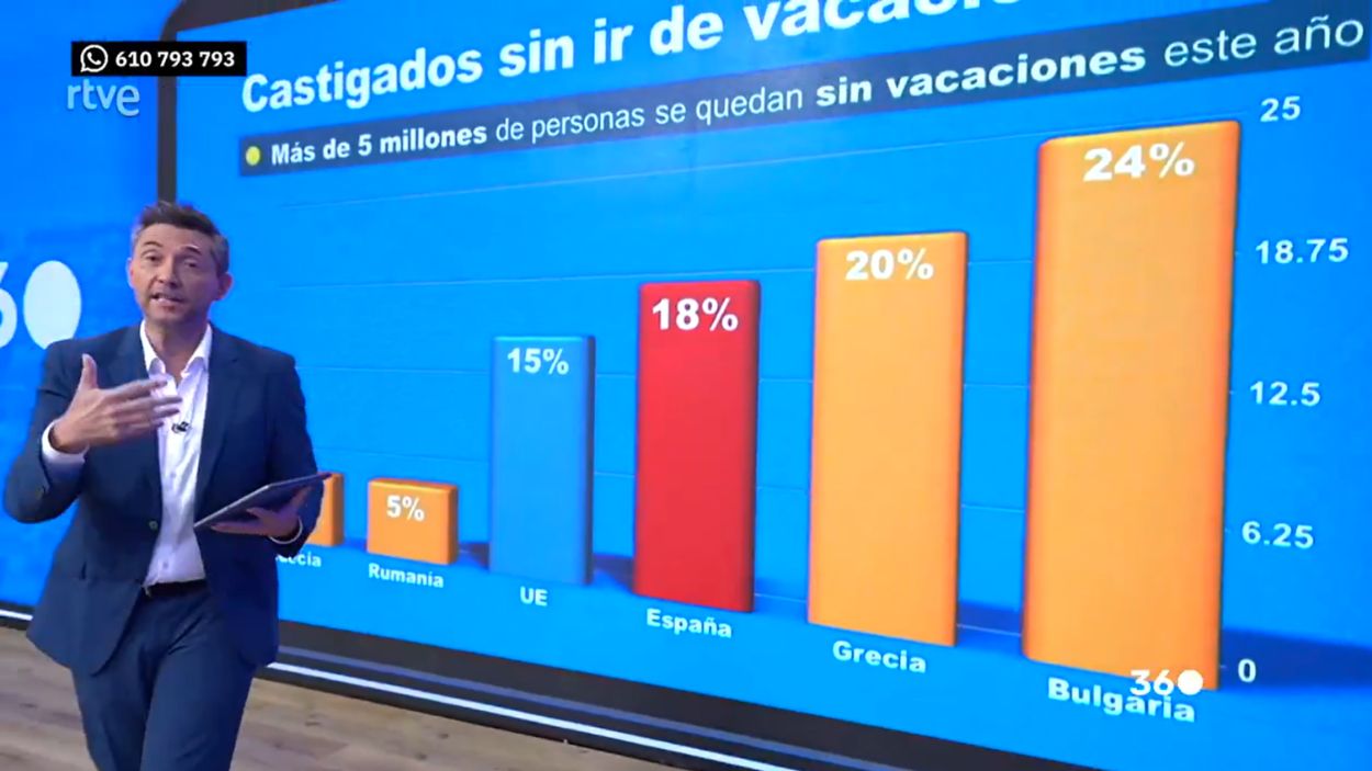 Javier Ruiz analiza los costes de las vacaciones en 'Mañaneros 360'. RTVE