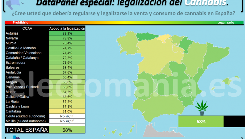 3 de cada 4 votantes de Ciudadanos legalizaría el cannabis
