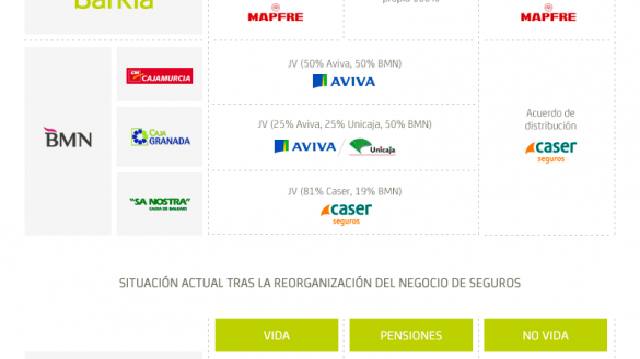 Bankia concluye la reorganización de su área de seguros