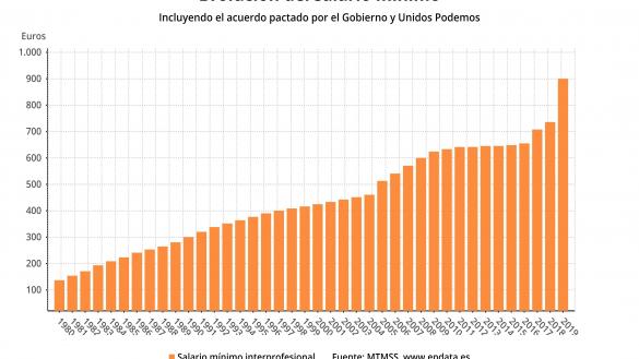 La Evolución En De Los Salarios En Gráficos